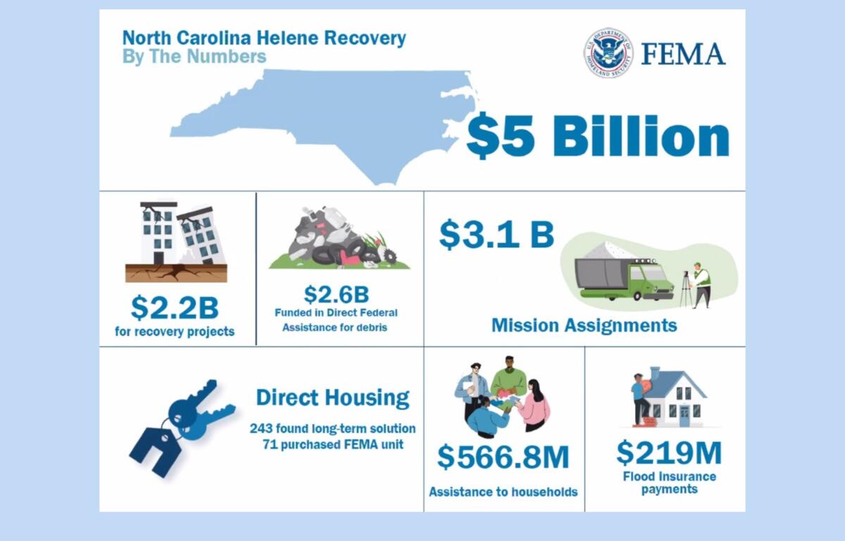 WNC still needs $10B as Helene recovery enters next phase, officials ...
